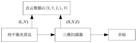 Three Dimensional Scanning Coherent Laser Radar Point Cloud Processing Method Based On Velocity