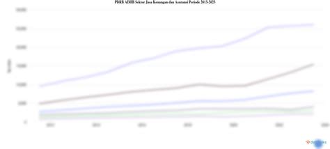 Pdrb Adhb Sektor Jasa Keuangan Dan Asuransi Periode 2013 2024
