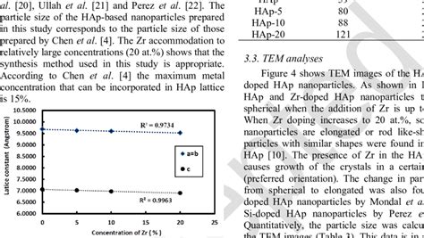 Lattice Constants A B And C As Function Of Zr Concentration