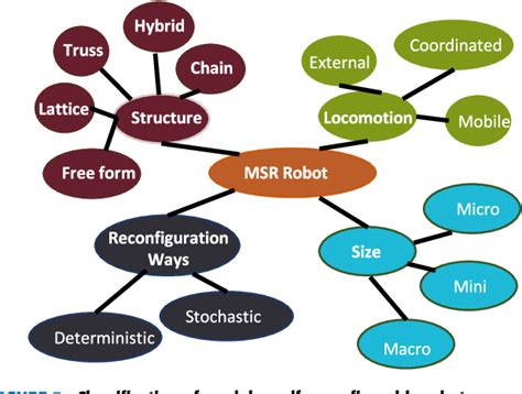 figure 1 from a framework for taxonomy and evaluation of self