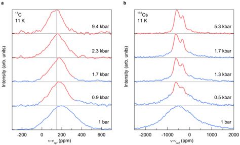 13c A And 133cs B Nmr Spectra Of F C C Cs3c60 Measured At 11 K In