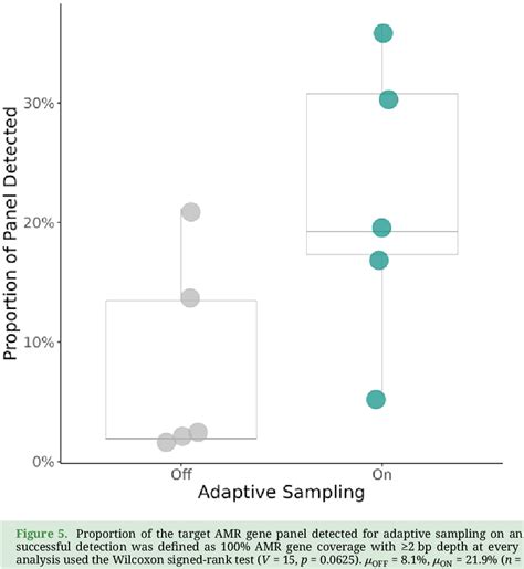 Figure 5 From Nanopore Adaptive Sampling Enriches For Antimicrobial Resistance Genes In
