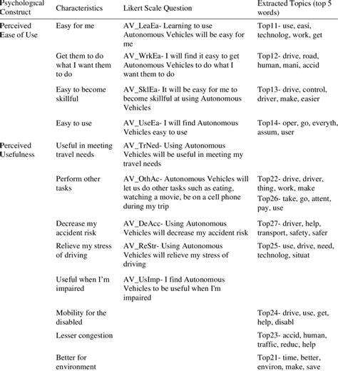 Mapping Between Closed And Open Ended Responses Download Scientific