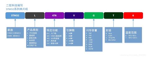 Stm32基础篇stm32芯片命名规则 Csdn博客 Stm32基础篇stm32芯片命名规则 Csdn博客