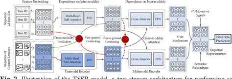 Figure 2 From Empowering Sequential Recommendation From Collaborative