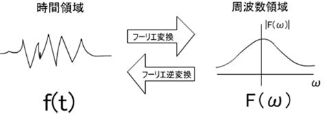 周波数応答解析の基礎 Kke解析技術者ブログ｜構造計画研究所