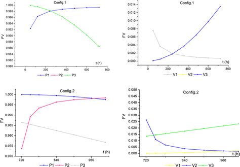 Fv Importance Of Component Config1 And 2 Download Scientific Diagram