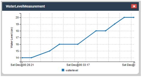 flood monitoring and detection system using internet of thing iot iot