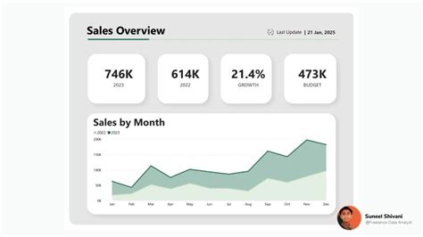 Dataanalytics Powerbi Excel Dashboarddesign Datavisualization