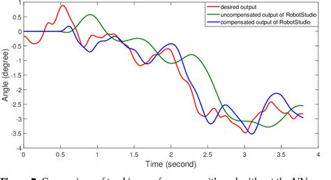 Figure 7 From Industrial Robot Trajectory Tracking Control Using Multi