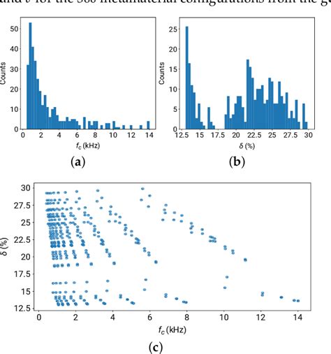 Figure 6 From Deep Learning Based Acoustic Metamaterial Design For Attenuating Structure Borne