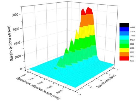 Load Unload Test Curve And 3d Curve For Smart Angle Ply Specimen