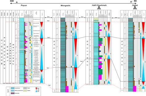 Sequence Stratigraphic Correlation Based On Transect Aaʹ With Nwse Download Scientific