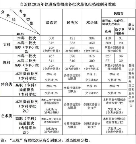 新疆高考分數線公佈 一批次文科500分理科467分 每日頭條