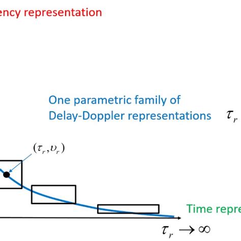 Pdf Otfs A New Generation Of Modulation Addressing The Challenges Of G