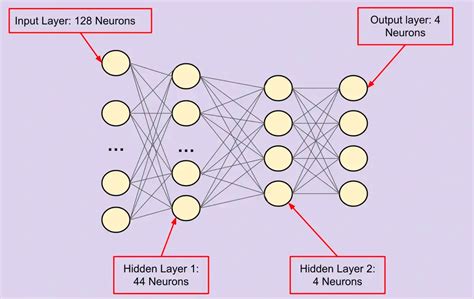 Feedforward Neural Network Deepgram