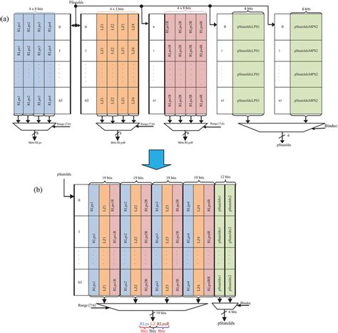 The Selection Of Rlps Lz Rlpsr And Pstateidx Architectures A