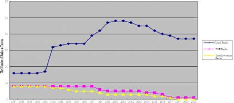 The Number Of Banks In Taiwan 1987 2010 Download Scientific Diagram