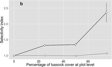 Partial Selectivity Levels Mean ± Standard Error For Inter Tussock