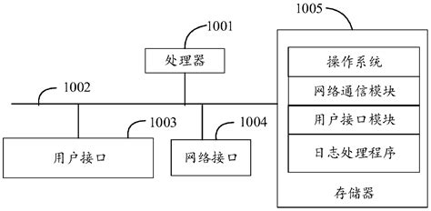 log processing method device and apparatus and computer readable