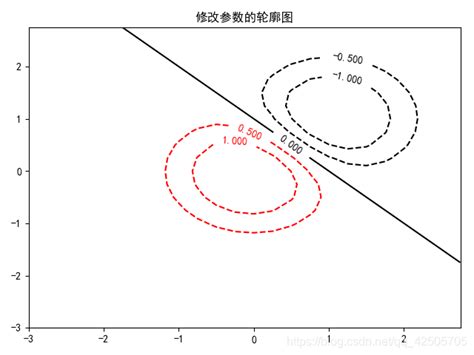 python matplotlib contour画等高线图 ntour csdn博客