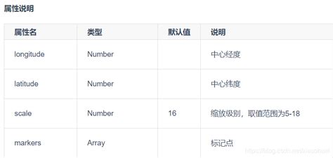 Uniapp中map地图的使用以及获取可视范围的数据uniapp Getregion Csdn博客