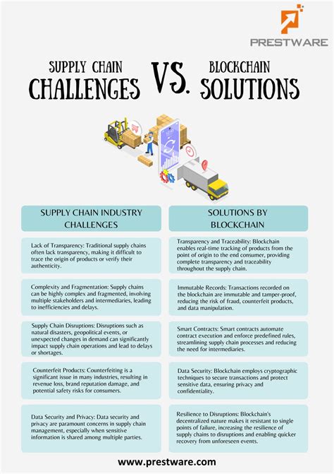 Prestware Inc On Linkedin Blockchain Supplychain