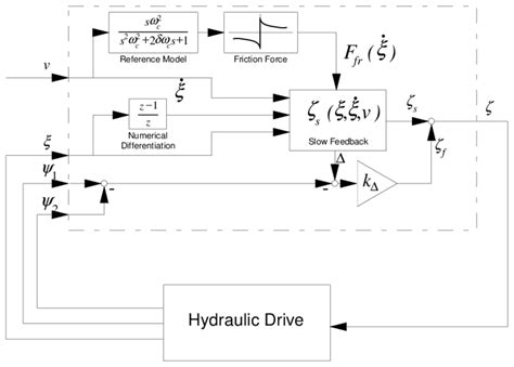 Composite Feedback Control With Reference Model For Friction Compensation Download Scientific