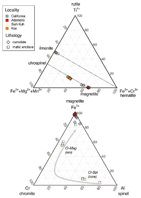 Ternary Classification Diagrams Of Fe Ti Oxides Upper Ternary Plot