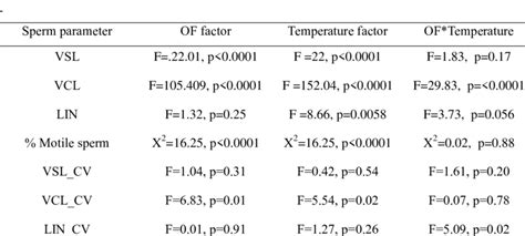 Statistic Parameters For Dynamic Spermatic Variables In Tropidurus Download Scientific Diagram
