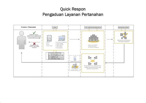 Rancangan Flowchart Aplikasi Pengaduan Masyarakat Des