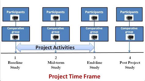 Design Monitoring And Evaluation November 2009