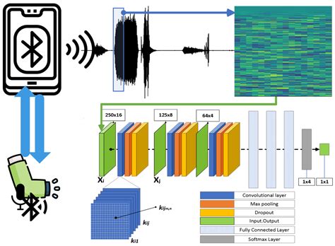 Github Vntalianisdeep Sparse Coding For Real Time Sensing Of