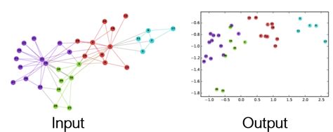 Node2vec — Graph Node Embedding Method By Noa Lubin Towards Data