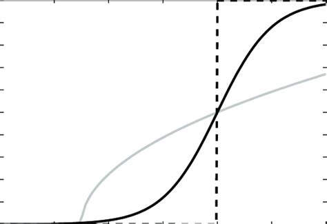 Various Forms Of The Nonlinear Firing Rate Function F I Sigmoid