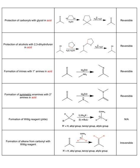 Organic Chemistry 2 Reaction Summary Notes Etsy