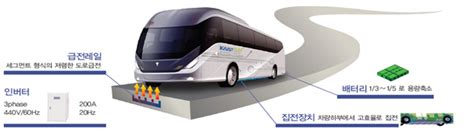 무선충전형 전기버스