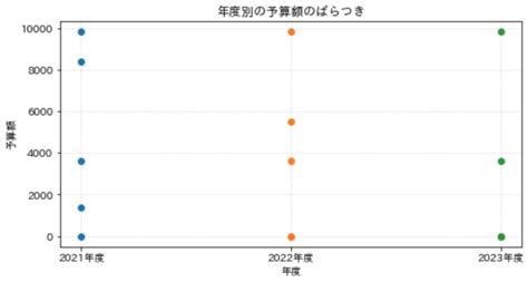 Python Matplotlibで散布図を作る方法【ばらつき・分布を確認】