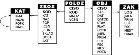 Krokod Lovy Datab Ze Sql Cvi N Datab Ze