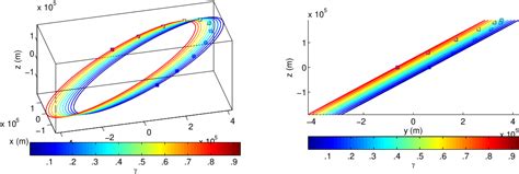 Figure 2 From Characterization Of Non Linearized Spacecraft Relative Motion Using Nonlinear