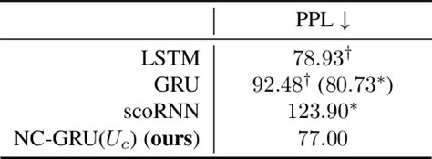 Table 6 From Orthogonal Gated Recurrent Unit With Neumann Cayley Transformation Semantic Scholar