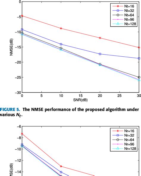 Figure From Channel Estimation For Millimeter Wave Massive MIMO Systems Using Separable