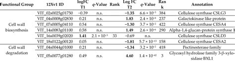 List Of Selected Genes Differentially Expressed Related To The Cell