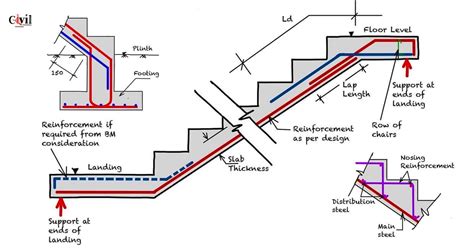 Main Reinforcement In Stair Design Key Techniques For Stability And