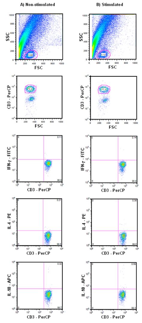 Representative Facs Plots Showing Flow Cytometric Detection Of P