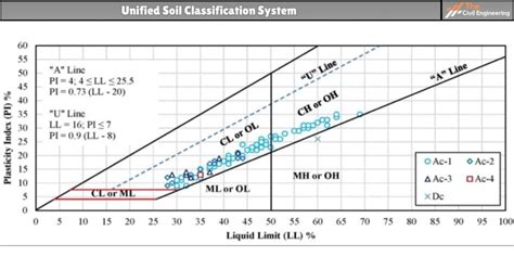 Unified Soil Classification System USCS With Major Divisions