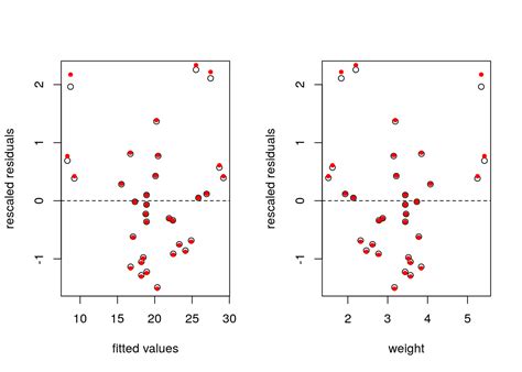 43 Diagnostic Plots Linearmodels