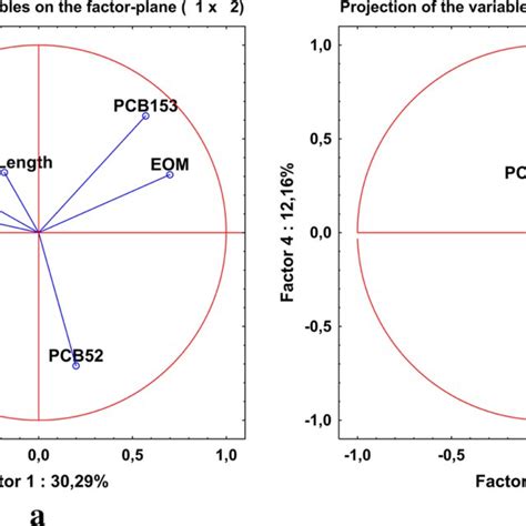 Output Of Principal Component Analysis By Correlation Circles For