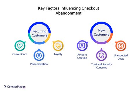 Checkout Abandonment All The Stats A Retailer Should Track And Why