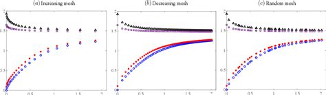 Figure 1 From A Class Of Monotonicity Preserving Variable Step Discretizations For Volterra
